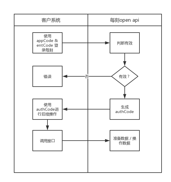 如何调用API · 每刻报销开发文档